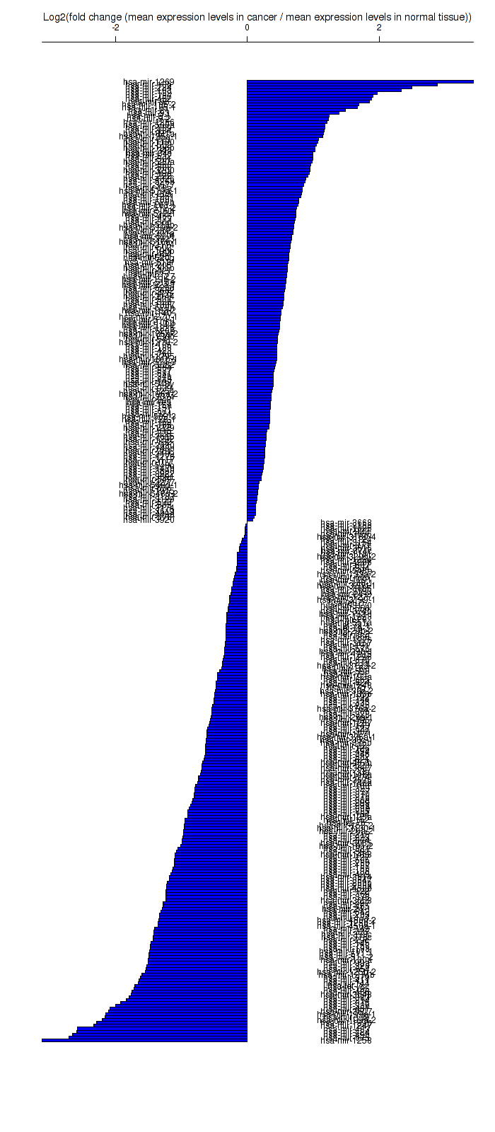 Up-regulated and down-regulated miRNA in Liver Hepatocellular Carcinoma